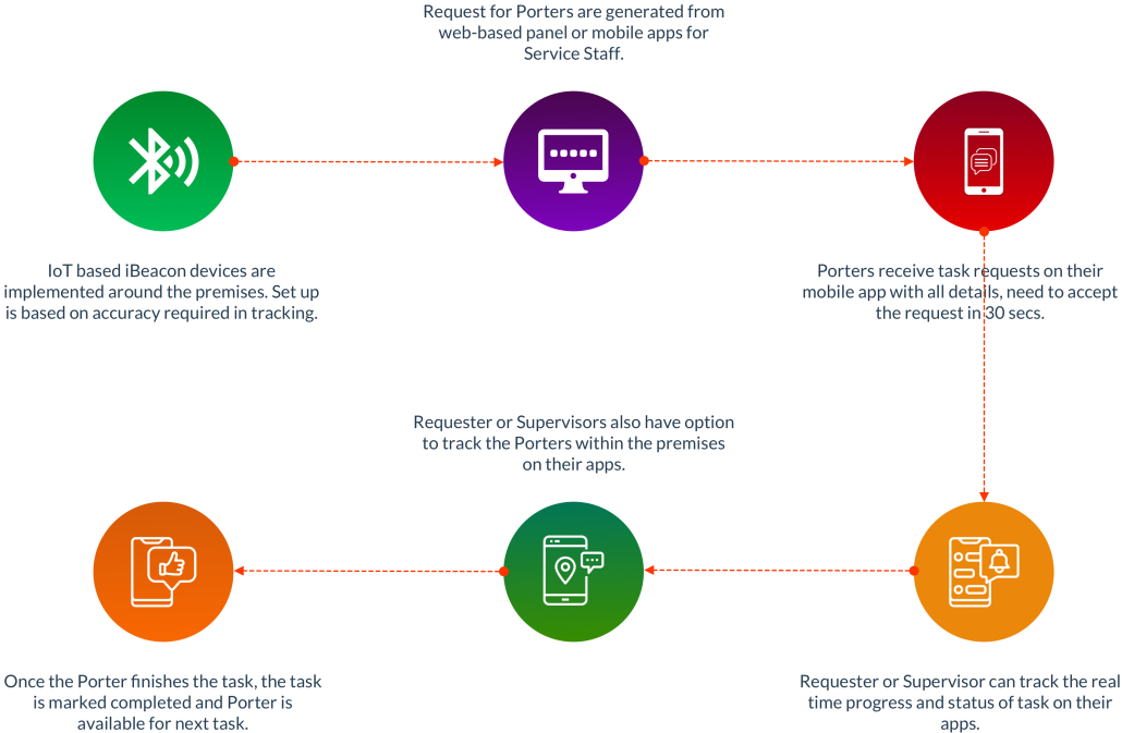 Hotel Guest Request Management System | Tool for Request Management
